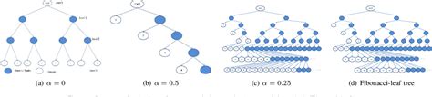 Figure 1 From A Novel Unbalanced Tree Structure For Low Cost Authentication Of Streaming Content