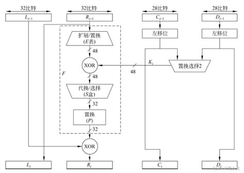 des（data encryption standard）算法 画出des加密中的feistel结构图、并将加密图改写成解密图、指出为什么这个