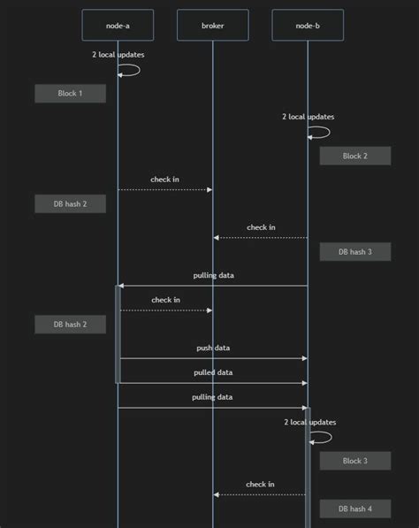 How To Debug Multi Node Data Synchronization Ashley Davis Posted On The Topic Linkedin