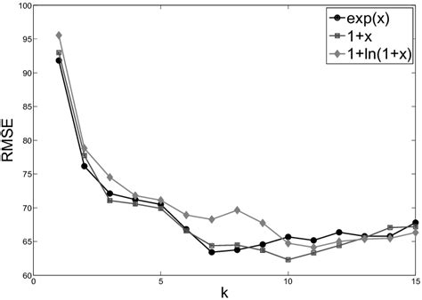 Rmse Vs K Relative To Time Aware Multivariate K Nn Method With Download Scientific Diagram