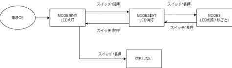 stm32マイコン30 ad変換と移動平均 project oki s diary