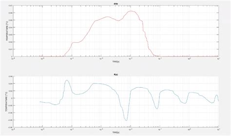 Numerical Deconvolution Rdsp