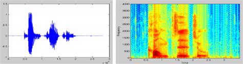 C The Waveform And Spectrogram Of Enhanced Speech Using Conventional