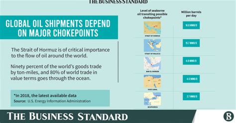 global oil shipments depend on major checkpoints the business standard
