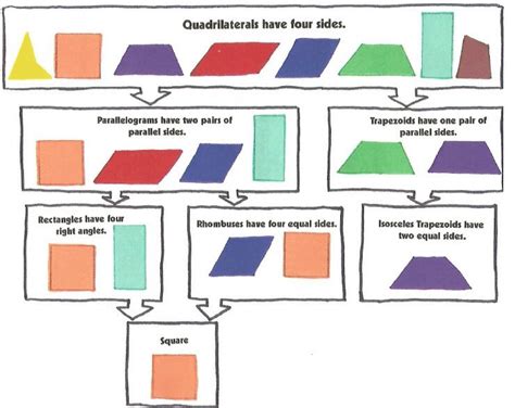 Classifying Quadrilaterals Chart