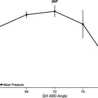 Average Standard Error Of Three Trials For Each Specimen Of Download Scientific Diagram