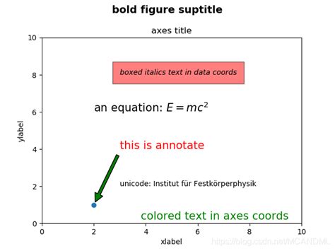Python中matplotlib中的subplot函数使用ax Pltsubplotsnum1 Csdn博客