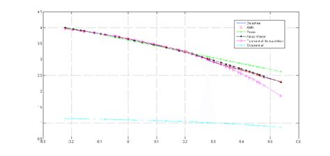 Comparison To Five Curve Fitting Methods Download Scientific Diagram