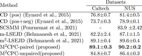 Classification Accuracy Mean Accuracy ± Standard Deviations