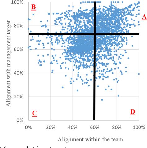 Figure 1 From Identifying Organizational Mis Alignment In Transformations Semantic Scholar