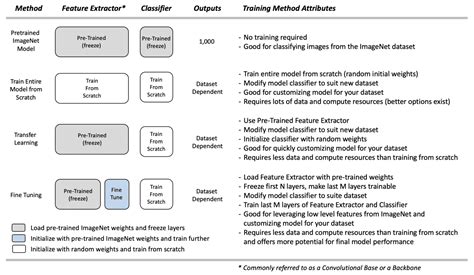 Unlock The Power Of Fine Tuning Pre Trained Models In TensorFlow Keras
