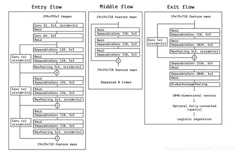 神经网络学习小记录22——xception模型的复现详解 xception timm csdn博客