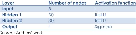 Deep Neural Network Architecture For Predictive Model Download Scientific Diagram
