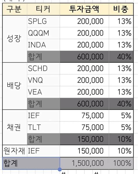 블라인드 주식·투자 Etf 포트폴리오 도와줘