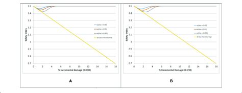 Safety Index As A Function Of Damage Level And Monitoring Based On Download Scientific