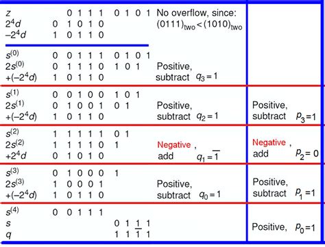 7 Example Of Nonrestoring Unsigned Division Download Scientific Diagram