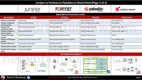 Juniper Vs Fortinet Vs Paloalto Vs Check Point Cheatsheet Network Interview
