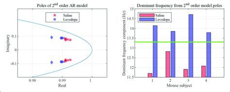 Second Order Lpc Model With Dopamine Depleted Mice Mice 1 4 Left Download Scientific