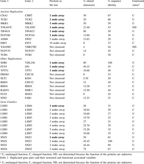 Duplicated Gene Pairs And Their Structural And Functional Associated Download Table