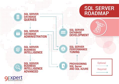 Sql Server Training