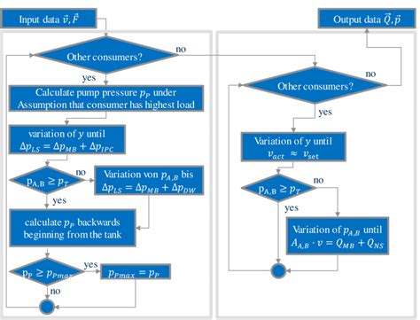 Schematic Of The Developed Program For The Serial Iteration