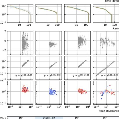 A Stochastic Logistic Model Is Able To Reproduce The Different Download Scientific Diagram