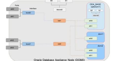 Erman Arslans Oracle Blog Oda X6 2 Ha Virtualized Network Architecture Internal Nfs