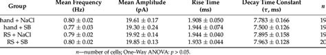 Effects Of Restraint And Sb 269970 On Parameters Characterizing Sipscs Download Scientific