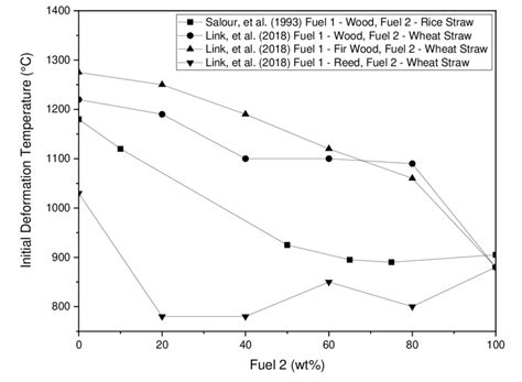 10 Variations In Initial Deformation Temperature Idt For Several Download Scientific Diagram