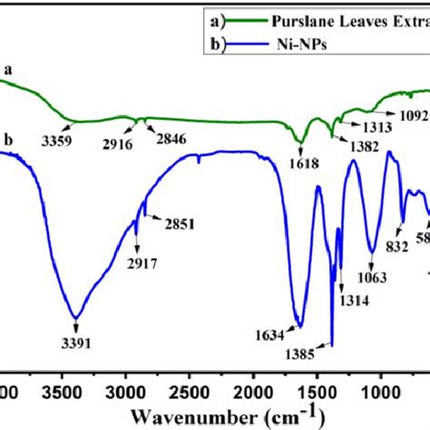 Ft Ir Analysis Of The A Plant Extract And B Freshly Synthesized