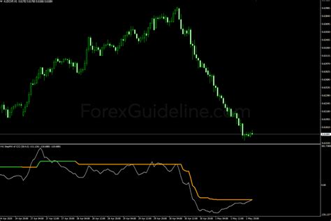 StepMA Of CCI MTF Indicator