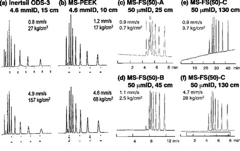 Figure 1 From Properties Of Monolithic Silica Columns For Hplc Semantic Scholar