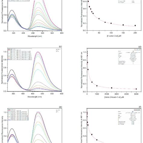 1 Ama Titration Curve Spectra And Titration Curves Fitting A The