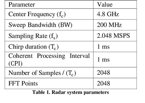 Table 1 From Design And Implementation Of A Low Cost Fmcw Radar With Configurable Signal