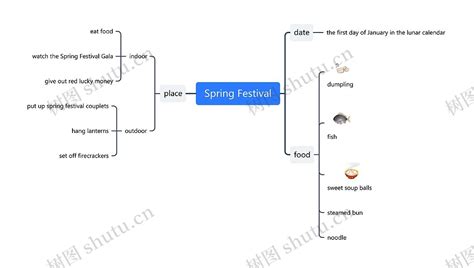 Spring Festival思维导图编号p4148177 Treemind树图