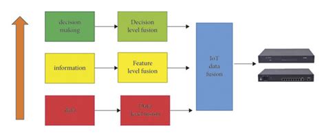 The Workflow Of Data Fusion Of Iot Multisensor Data Source Information Download Scientific