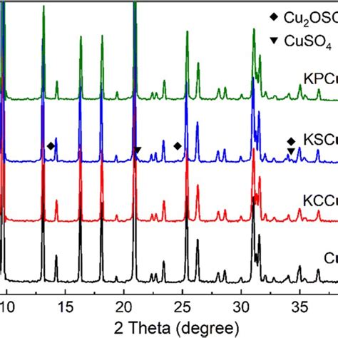 Deposition Of Potassium Salts On Soot Oxidation Activity Of Cu Ssz 13 As A Scrf Catalyst