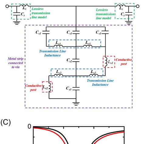 The Bandstop Resonant Structure A Configuration Structure B