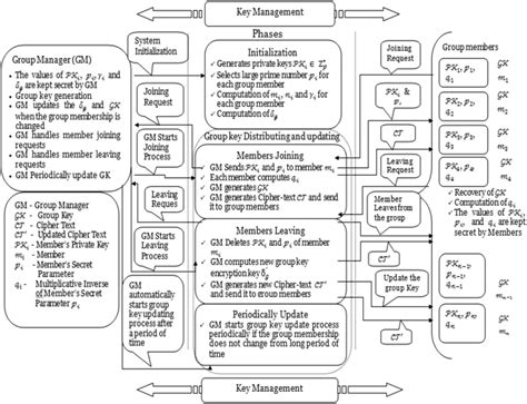 diagrammatic sketch of proposed key management scheme for secure