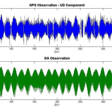 Spectral Domain Analysis For Solid Earth Tide Download Scientific