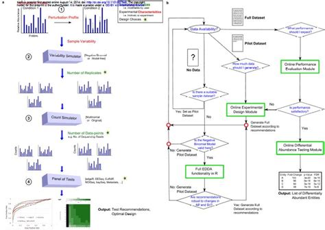 Optimizing Differential Abundance Analysis For High Throughput Assays