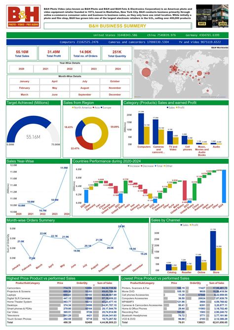 Powerbi Dataviz Businessinsights Dashboarddesign Datavisualization