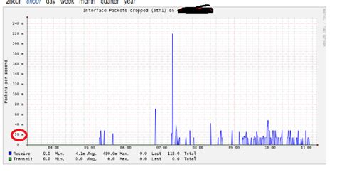 Collectd Interface Dropped Packets Support Nethserver Community