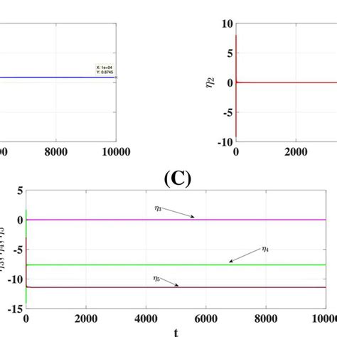 Les Of Model 14 A η1 Eta 1 Versus The Time T T