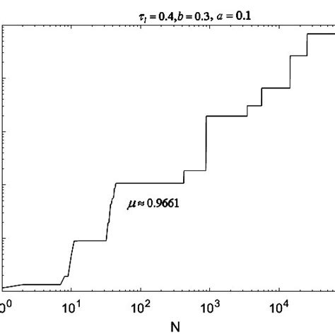 C The Phase Function N Grows Unboundedly With The Power Low Relation Download Scientific