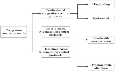 An Energy Efficient Distributed Congestion Control Protocol For Wireless Multimedia Sensor Networks