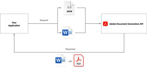 introducing new adobe document generation service