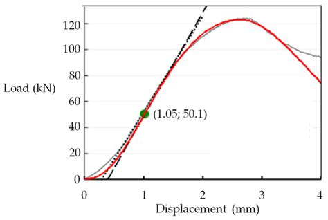 Differential Energy Criterion Of Brittle Fracture As A Criterion For Woods Transition To The