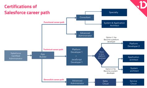 The Most Useful Certifications For Salesforce Admins Career Path
