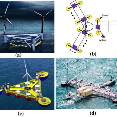 Pdf Offshore Wind Wave And Integrated Energy Conversion Systems A Review And Future
